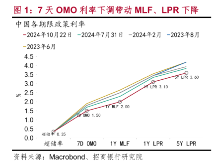 M1、M2增速在今年以来发生趋势性变化 - 2024年11月 - 行业研究数据 - 小牛行研