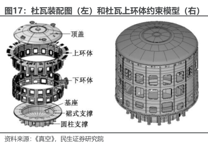 杜瓦装配图（左）和杜瓦上环体约束模型（右） - 2024年01月 - 行业研究数据 - 小牛行研