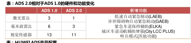 ADS2.0相对于ADS1.0的硬件和功能变化 - 2023年10月 - 行业研究数据 - 小牛行研