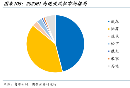 2023H1高速吹风机市场格局 - 2024年01月 - 行业研究数据 - 小牛行研