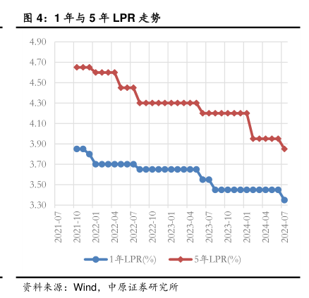 1年与5年LPR走势 - 2024年07月 - 行业研究数据 - 小牛行研