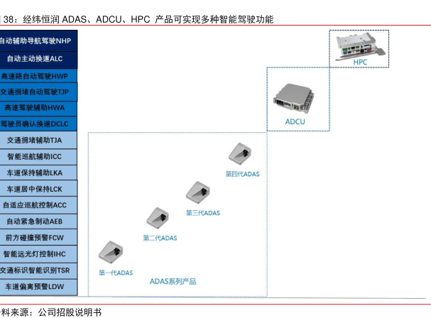 经纬恒润ADAS、ADCU、HPC产品可实现多种智能驾驶功能 - 2022年06月 - 行业研究数据 - 小牛行研