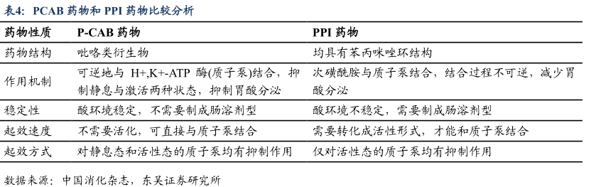 PCAB药物和PPI药物比较分析 - 2022年04月 - 行业研究数据 - 小牛行研