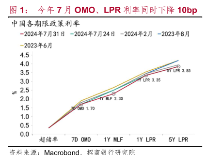 7天逆回购利率已成为短期利率波动中枢 - 2024年08月 - 行业研究数据 - 小牛行研