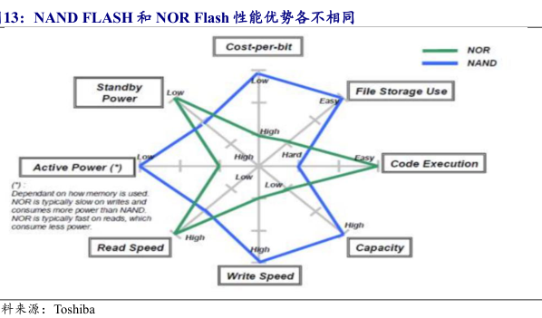NAND FLASH和NOR Flash性能优势各不相同 - 2024年07月 - 行业研究数据 - 小牛行研