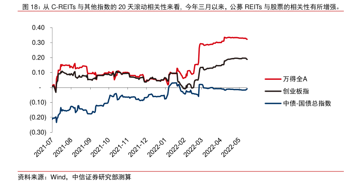 解禁后，C-RETs市场的机构投资者结构有望向多元化进一步发展（亿元） - 行业研究数据 - 小牛行研