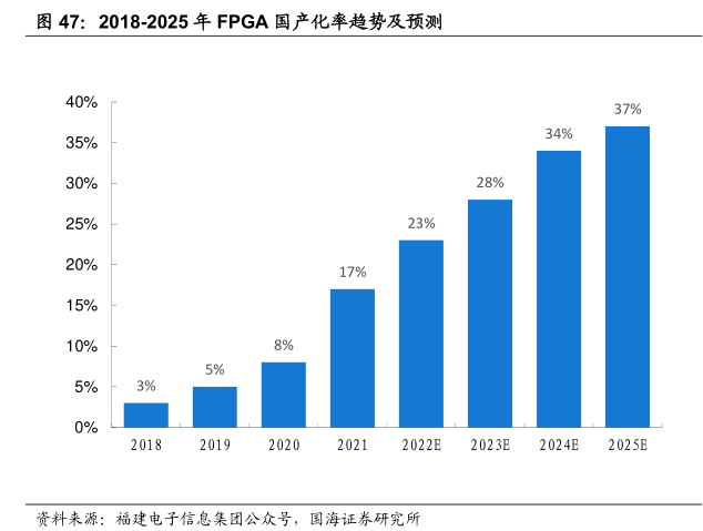 复旦微电各系列fpga芯片产品介绍及应用领域 行业研究数据 小牛行研