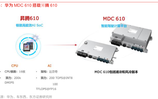 华为MDC610搭载昇腾610 - 2022年10月 - 行业研究数据 - 小牛行研