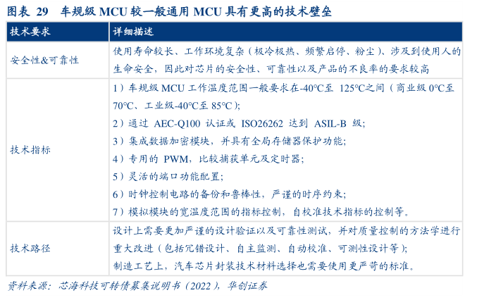 全球主要代工厂和中国大陆主力厂商MCU量产工艺节点 - 2022年12月 - 行业研究数据 - 小牛行研