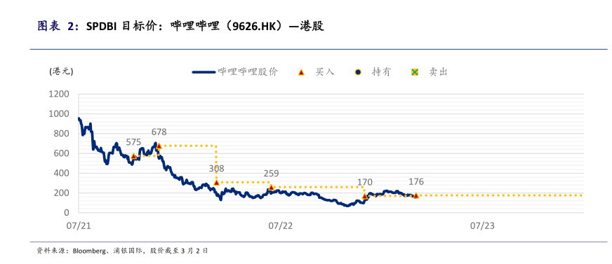 SPDBI互联网行业覆盖公司 - 2023年03月 - 行业研究数据 - 小牛行研