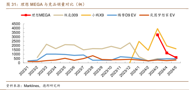 理想L6与竞品销量对比（辆） - 行业研究数据 - 小牛行研