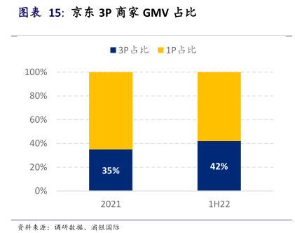 京东3P商家GMV占比 - 2022年09月 - 行业研究数据 - 小牛行研