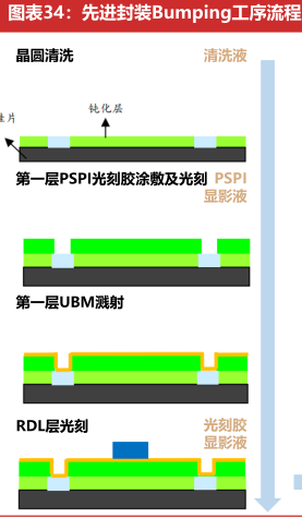 先进封装Bumping.工序流程 - 2024年12月 - 行业研究数据 - 小牛行研