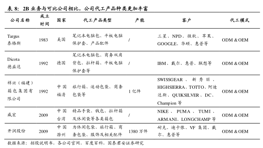2B业务与可比公司相比，公司代工产品种类更加丰富 - 2024年04月 - 行业研究数据 - 小牛行研