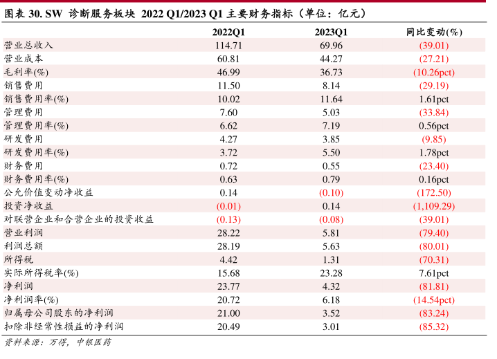 A股医药商业板块2022Q1/2023Q1主要财务指标对比 - 2023年05月 - 行业研究数据 - 小牛行研