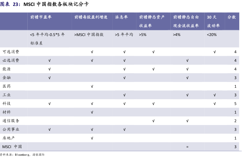 MSC1中国指数各板块记分卡 - 2023年07月 - 行业研究数据 - 小牛行研