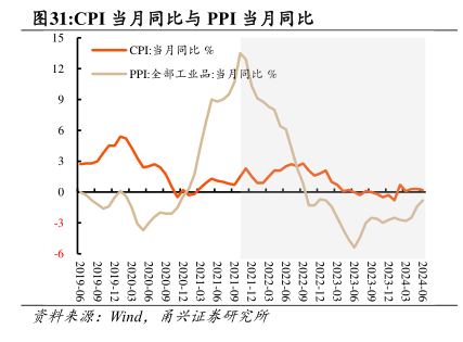CPI当月同比与PPI当月同比 - 2024年07月 - 行业研究数据 - 小牛行研