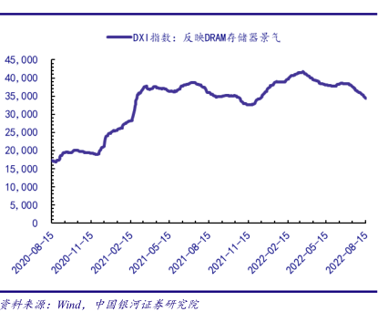 DXI指数：反映DRAM存储器景气 - 2022年08月 - 行业研究数据 - 小牛行研