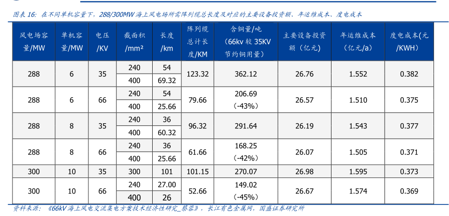 2013 2023中国新增陆上和海上风电机组平均单机容量 行业研究数据 小牛行研
