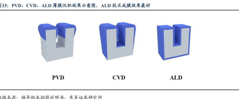 PVD、CVD、ALD三大薄膜沉积工艺对比 - 行业研究数据 - 小牛行研