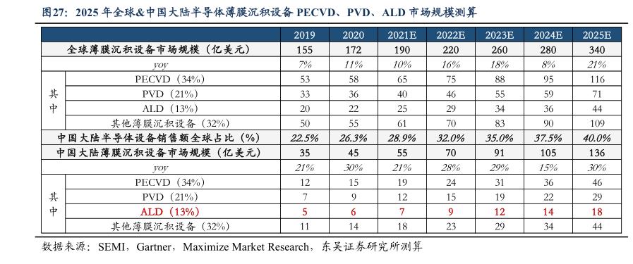 PVD、CVD、ALD三大薄膜沉积工艺对比 - 2024年01月 - 行业研究数据 - 小牛行研