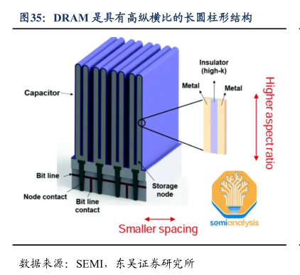 DRAM是具有高纵横比的长圆柱形结构 - 2024年01月 - 行业研究数据 - 小牛行研