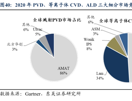 PVD、CVD、ALD三大薄膜沉积工艺对比 - 2024年01月 - 行业研究数据 - 小牛行研