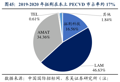 2025年全球&中国大陆半导体薄膜沉积设备PECVD、PVD、ALD市场规模测算 - 2024年01月 - 行业研究数据 - 小牛行研
