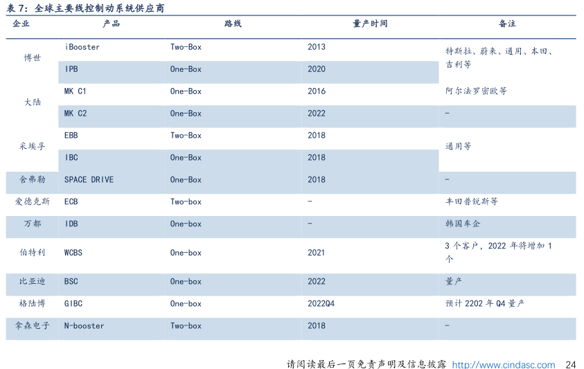 全球主要线控制动系统供应商 2022年07月 行业研究数据 小牛行研
