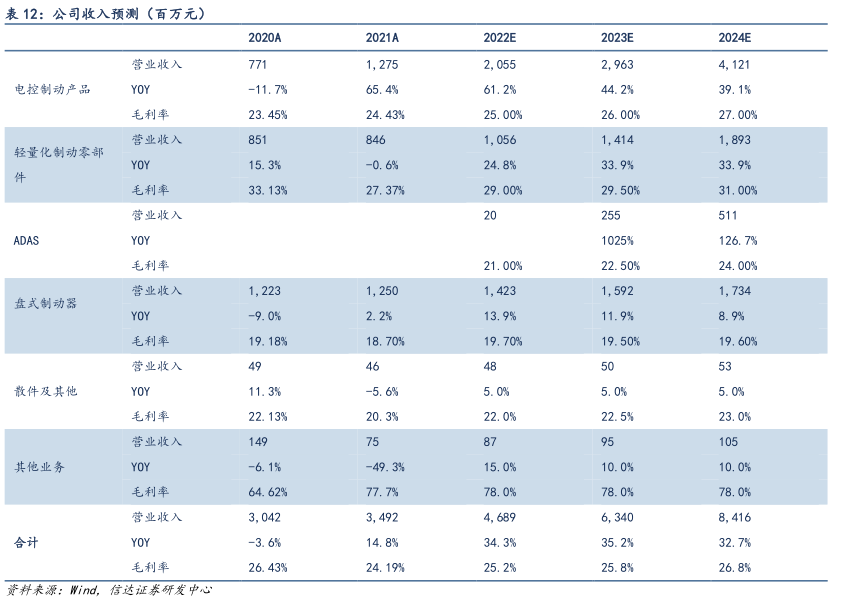 Ehb和emb优缺点对比 2022年07月 行业研究数据 小牛行研