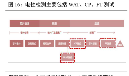 电性检测主要包括WAT、CP、FT测试 - 2022年12月 - 行业研究数据 - 小牛行研