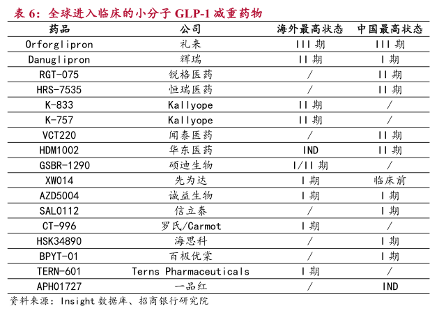 全球进入临床的小分子GLP-1减重药物 - 2024年08月 - 行业研究数据 - 小牛行研