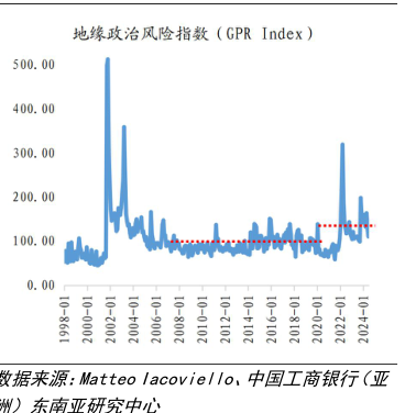 地缘政治风险指数(GPR Index) - 2024年07月 - 行业研究数据 - 小牛行研