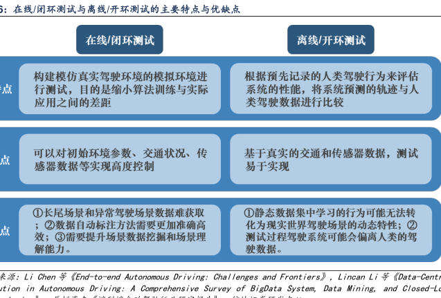 里想端到端算法架构 行业研究数据 小牛行研