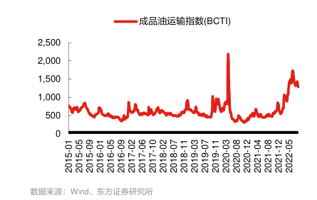 成品油运输指数(BCTI) - 2022年08月 - 行业研究数据 - 小牛行研