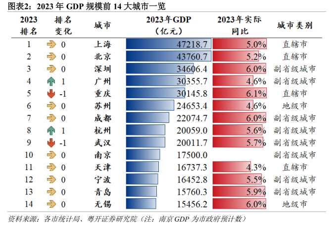 2023年31省份GDP规模排名及增速一览 - 2024年01月 - 行业研究数据 - 小牛行研