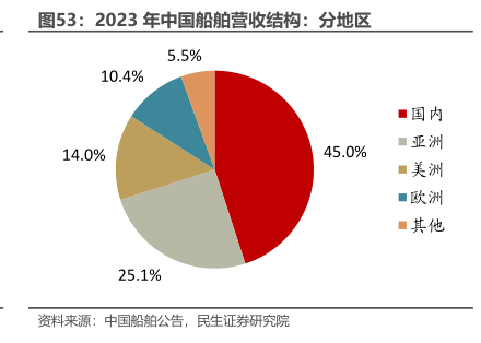 2023年中国船舶成本结构：船舶造修及海工 - 2024年09月 - 行业研究数据 - 小牛行研