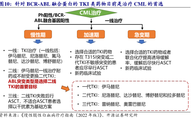 针对BCR-ABL融合蛋白的TKI类药物目前是治疗CML的首选 - 2024年12月 - 行业研究数据 - 小牛行研