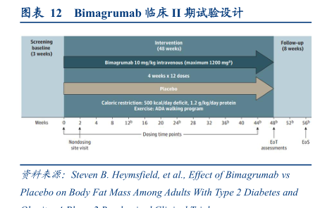 Bimagrumab临床Ⅱ期试验设计 - 2024年07月 - 行业研究数据 - 小牛行研