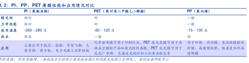PI、PP、PET薄膜性能和应用情况对比 - 2022年11月 - 行业研究数据 - 小牛行研