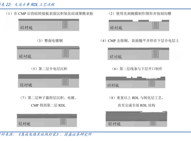 大马士苹RDL工艺流程 - 2023年04月 - 行业研究数据 - 小牛行研