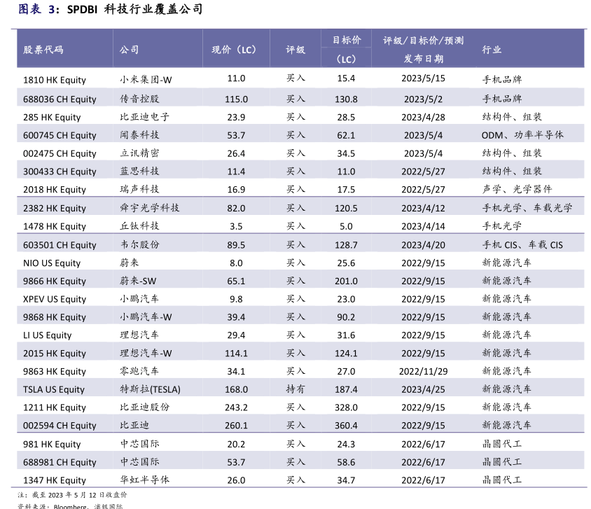 SPDBI科技行业覆盖公司 - 行业研究数据 - 小牛行研