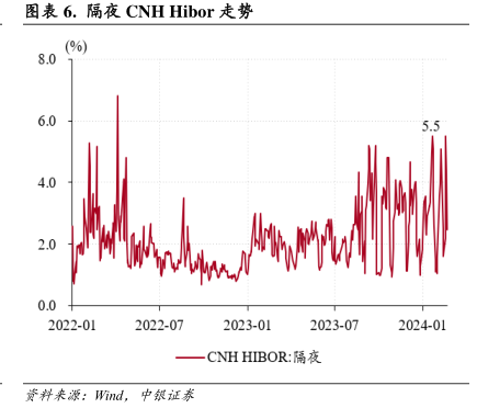 隔夜CNH Hibor走势 - 2024年02月 - 行业研究数据 - 小牛行研