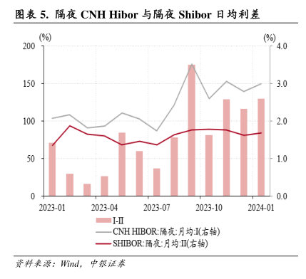 隔夜CNH Hibor走势 - 2024年02月 - 行业研究数据 - 小牛行研