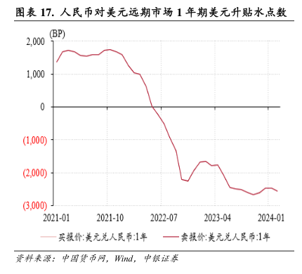隔夜CNH Hibor走势 - 2024年02月 - 行业研究数据 - 小牛行研