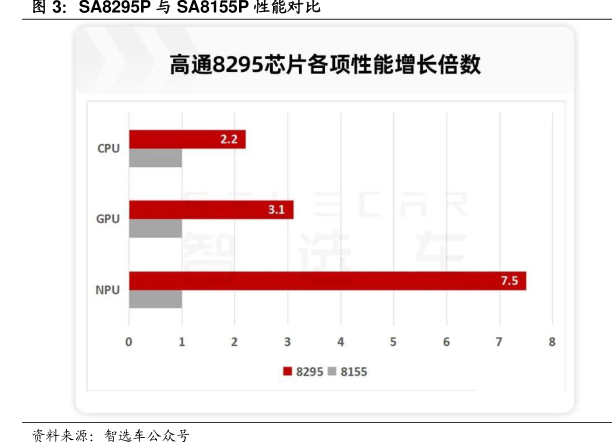 SA8295P与SA8155P性能对比 - 2023年06月 - 行业研究数据 - 小牛行研
