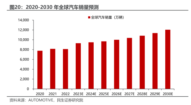 2020 2030年全球汽车销量预测 2023年12月 行业研究数据 小牛行研