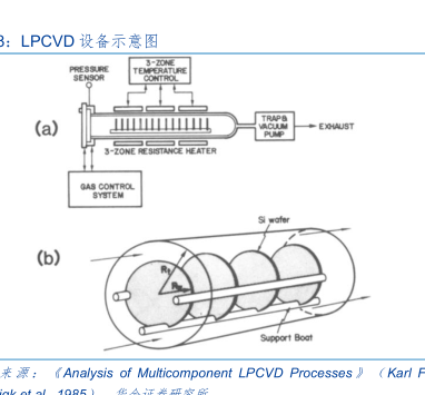 LPCVD、PECVD、PVD三条工艺路线对比 - 2023年02月 - 行业研究数据 - 小牛行研