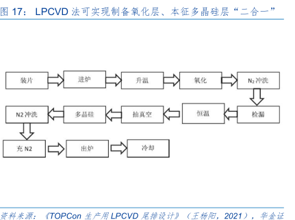 LPCVD、PECVD、PVD三条工艺路线对比 - 2023年02月 - 行业研究数据 - 小牛行研