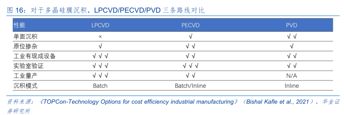 LPCVD、PECVD、PVD三条工艺路线对比 - 2023年02月 - 行业研究数据 - 小牛行研